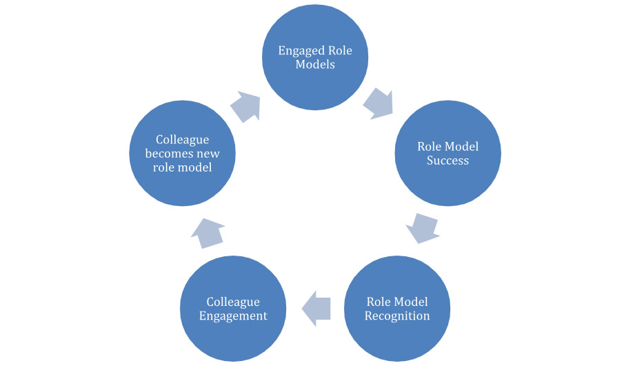 Employee Engagement Strategies for Productivity | Skillshub